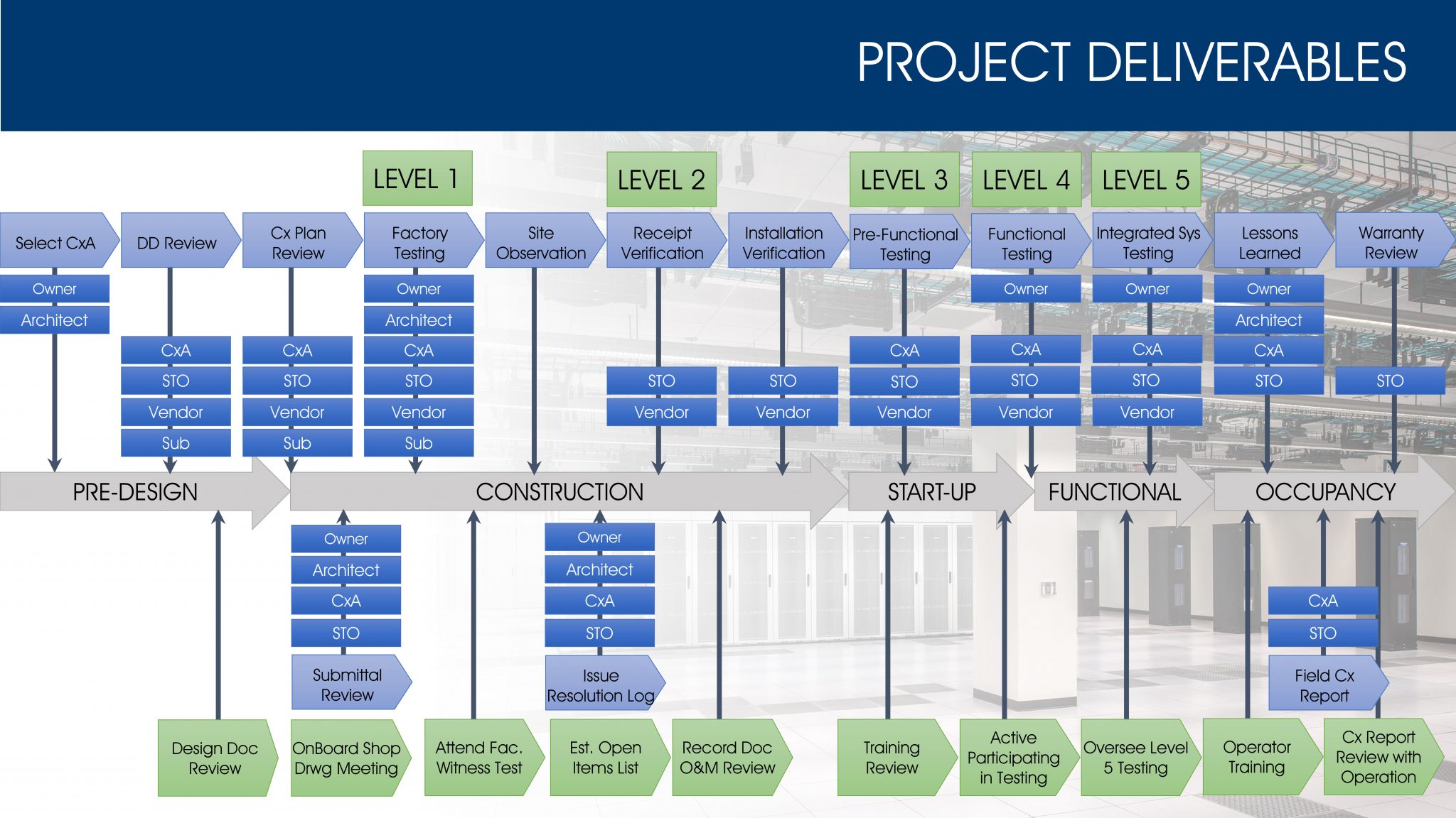 Commissioning-Flowchart-Slide - STO Building Group