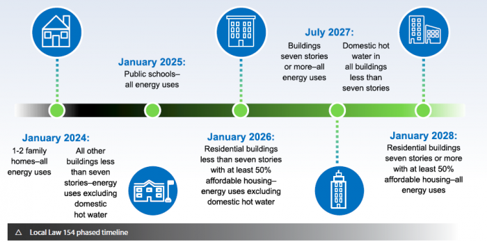 LOCAL LAW 154: NYC Building Electrification Explained - STO Building Group